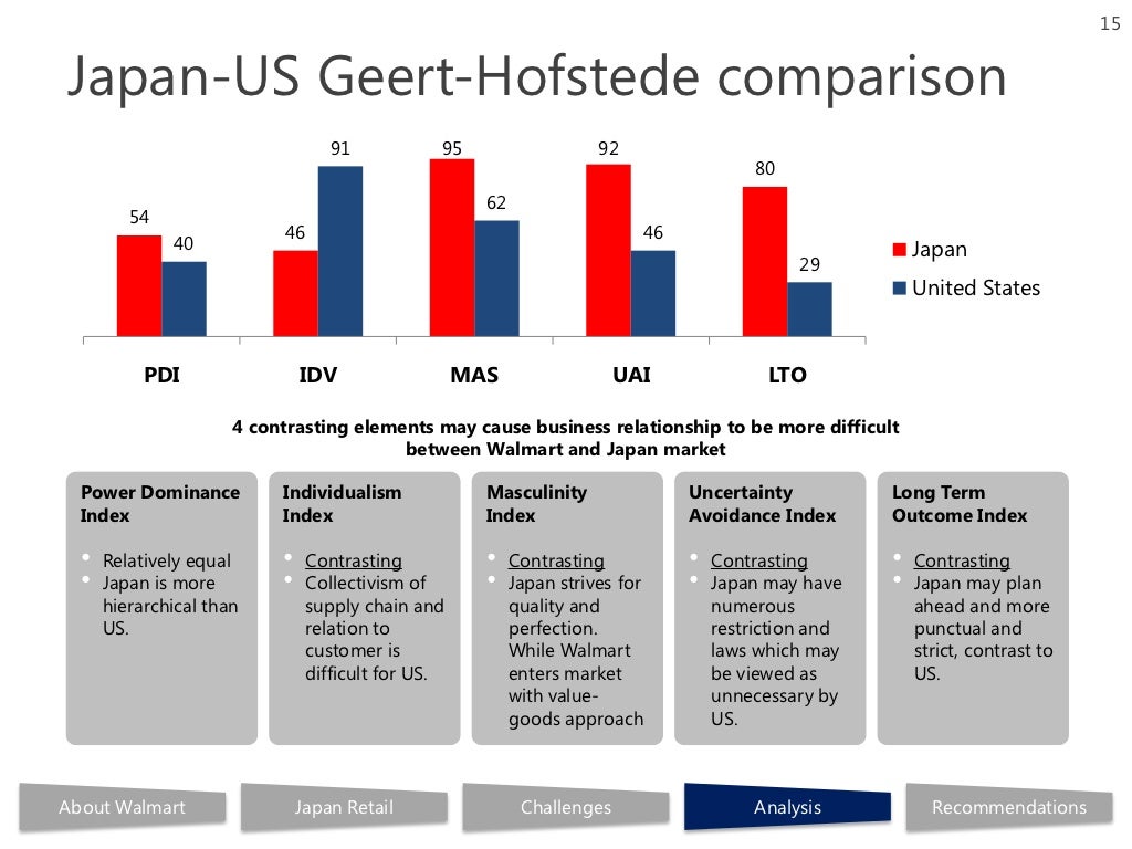 15 Japan-US Geert-Hofstede comparison 91