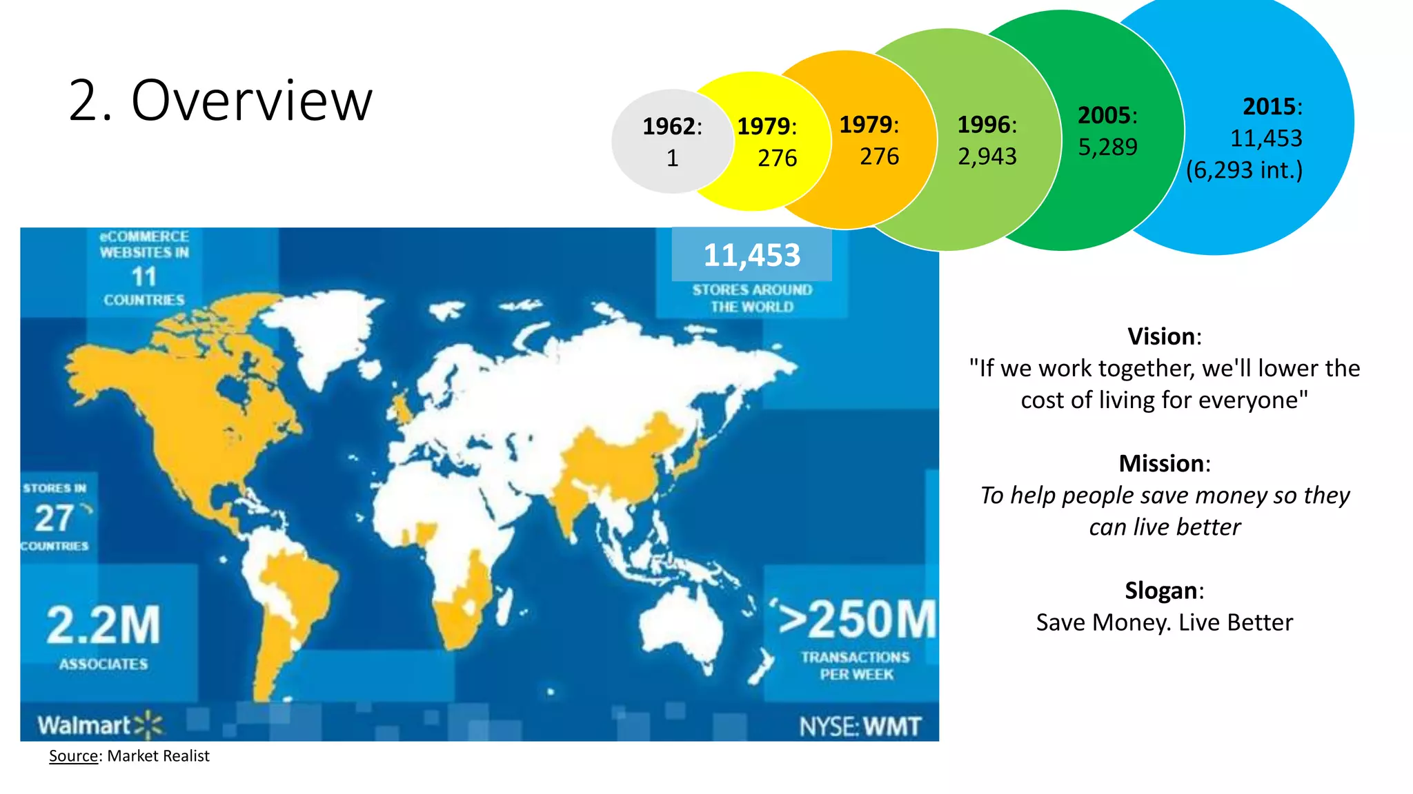 Walmart internal and external environments | PPTX