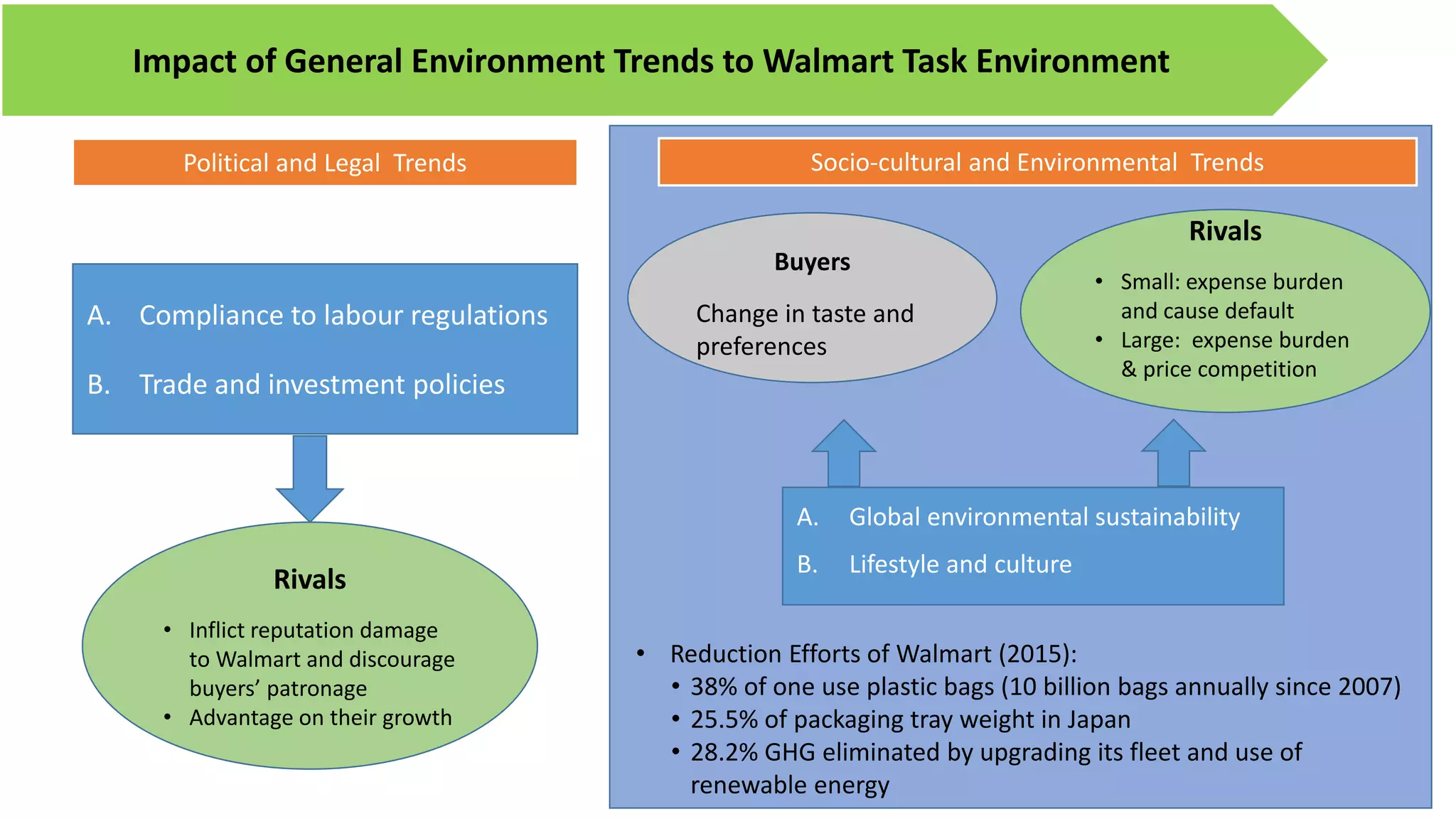 Walmart internal and external environments | PPTX