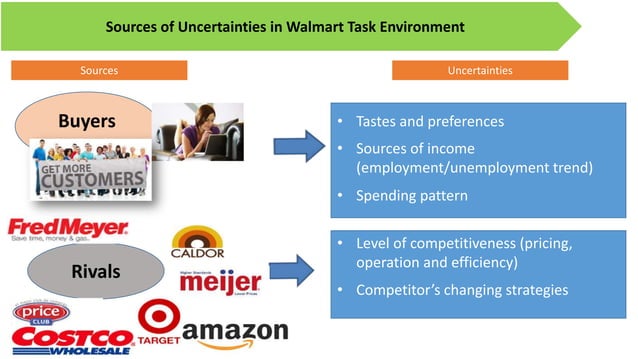 Walmart internal and external environments | PPTX | Logistics | Business