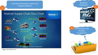 Walmart internal and external environments | PPTX
