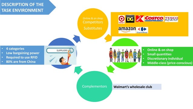Walmart internal and external environments | PPTX | Logistics | Business
