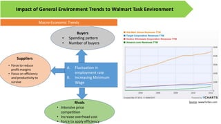 Walmart internal and external environments | PPTX