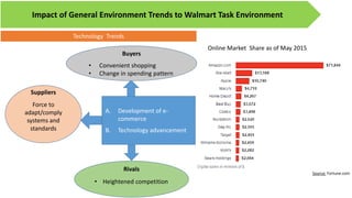 Walmart internal and external environments | PPTX