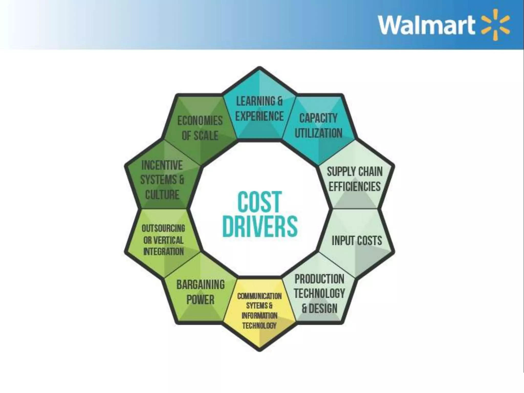 Walmart presentation | PPT