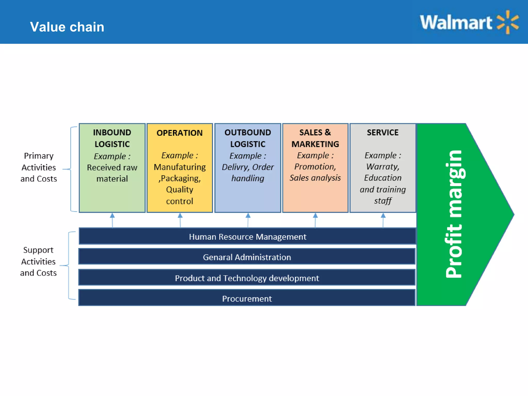 Walmart presentation | PPT