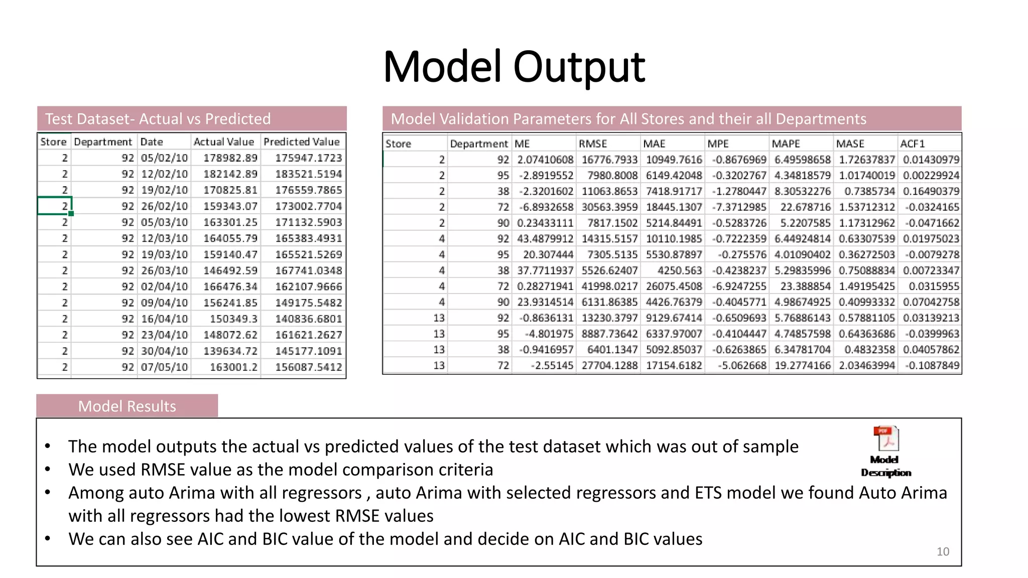 Walmart sales forecasting | PPTX