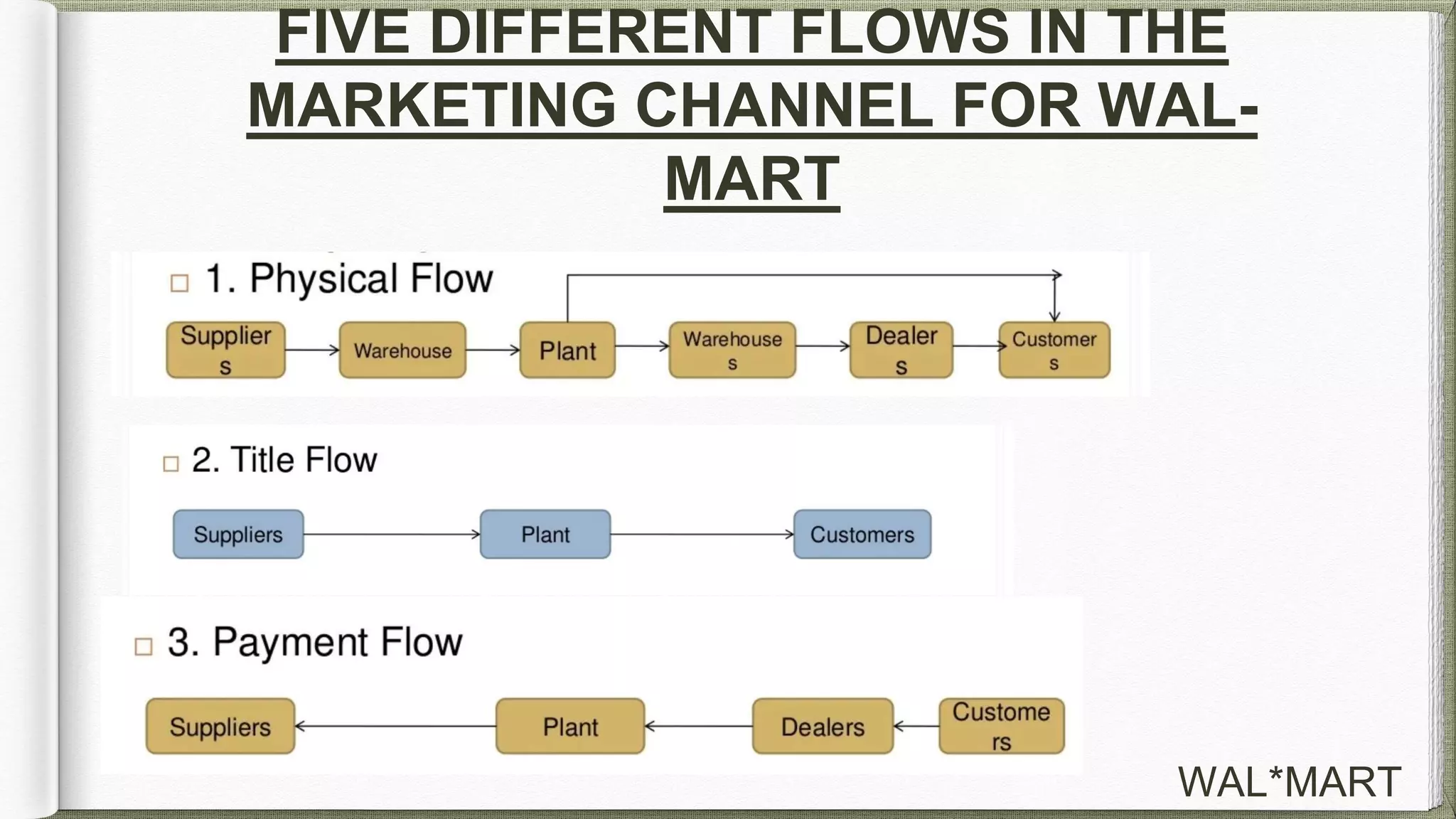 Walmart supply chain management | PPTX