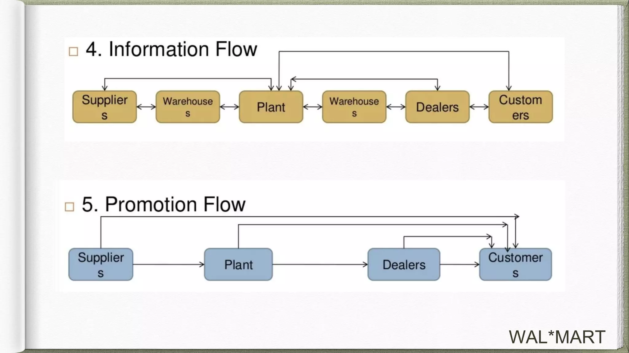Walmart supply chain management | PPTX