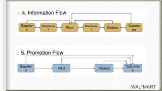 Walmart supply chain management | PPTX