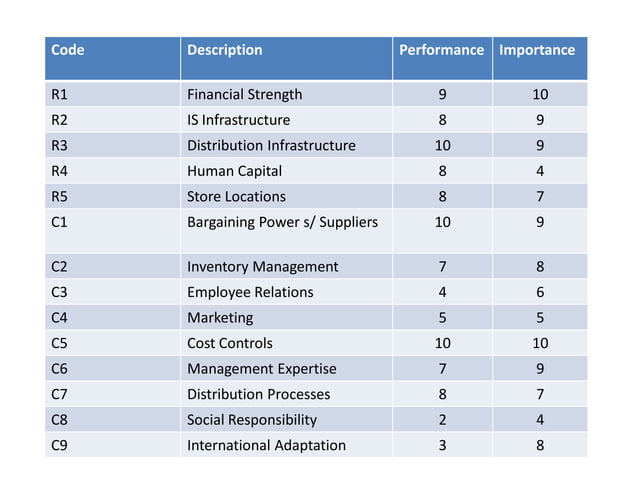 Wal-Mart Analysis (Strategic Management) | PPT