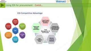 Walmart supply chain mangement | PPTX