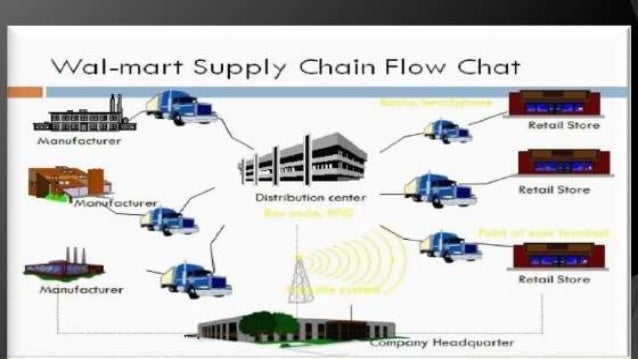 Walmart supply chain mangement
