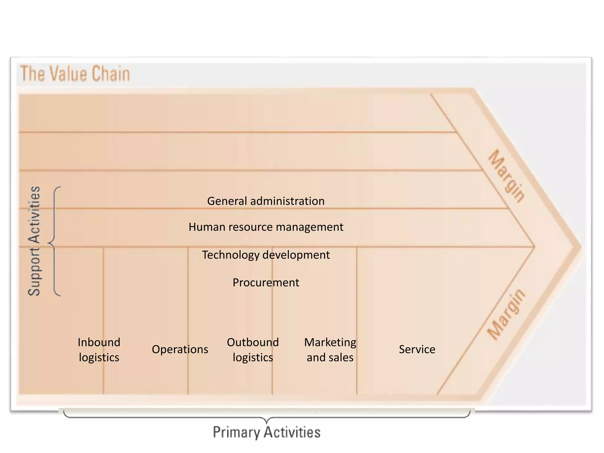Walmart’s value chain | PPTX
