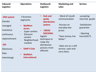 Walmart’s value chain | PPTX