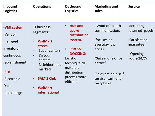 Walmart’s value chain | PPTX