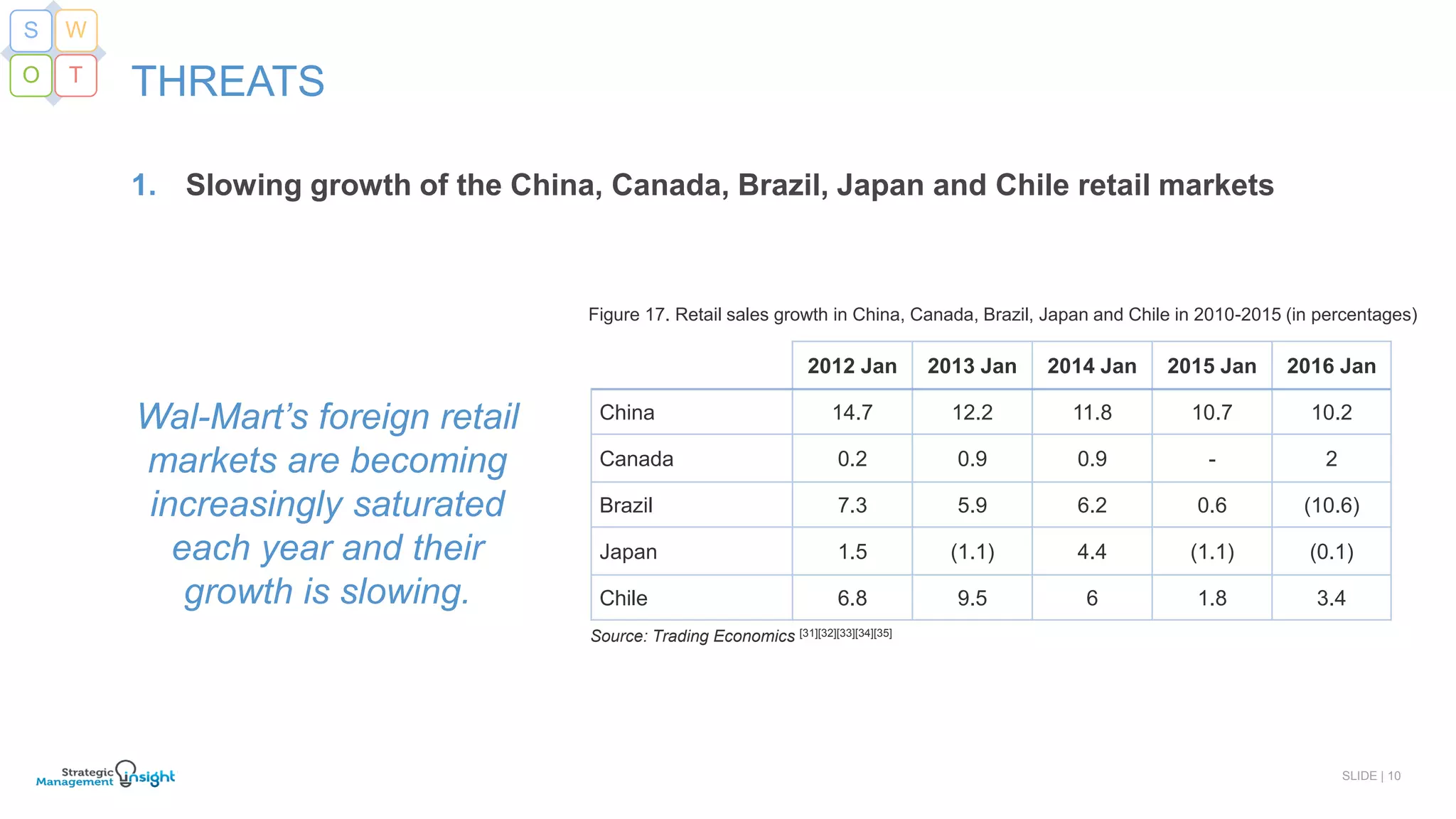 Walmart SWOT analysis 2017 | PDF