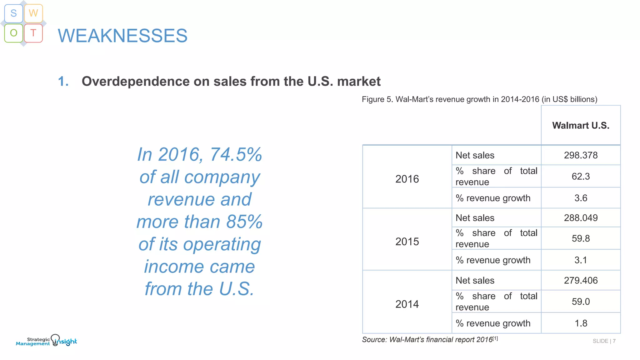 Walmart SWOT analysis 2017 | PDF