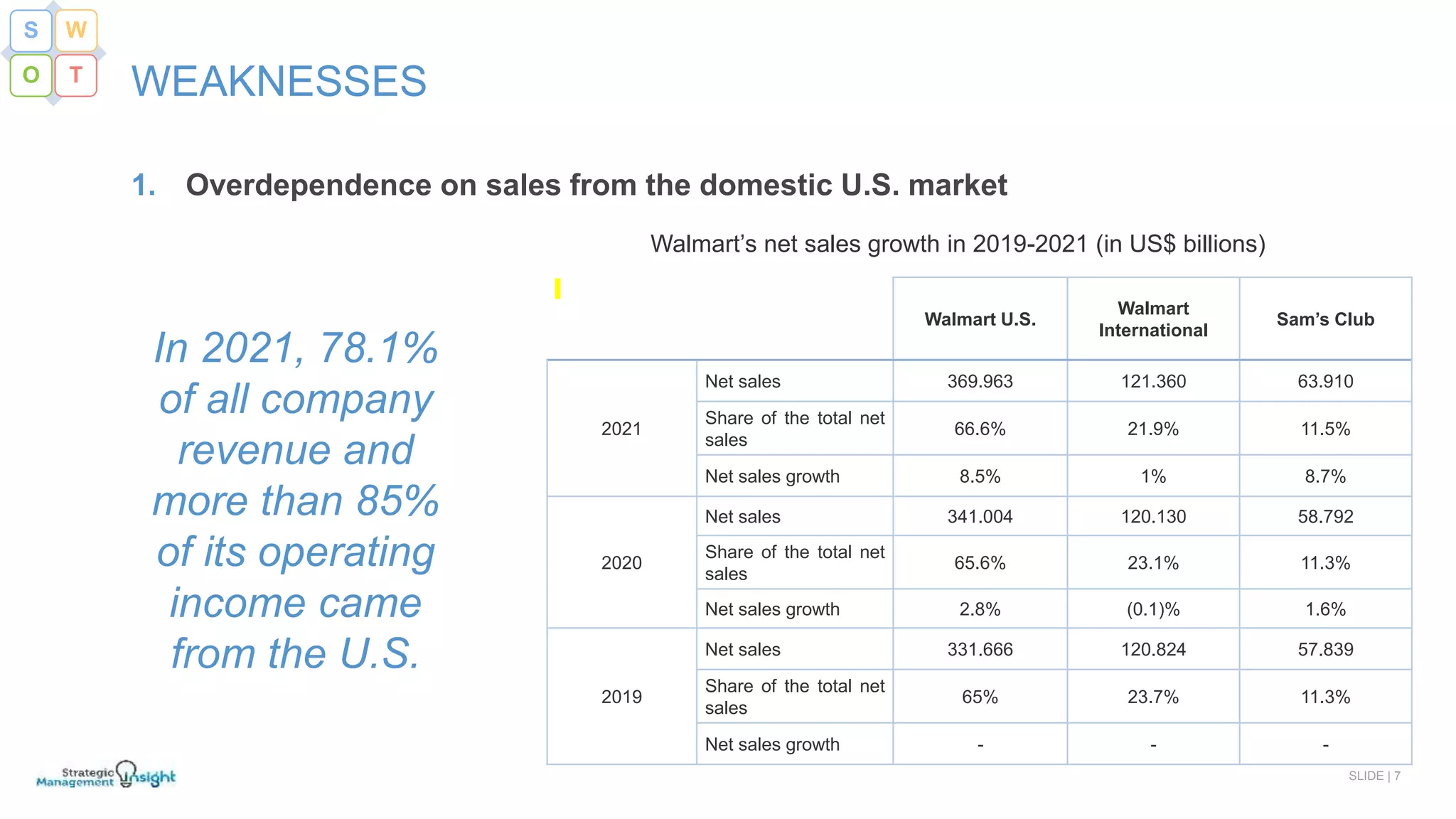 Walmart swot analysis 2021 | PPTX