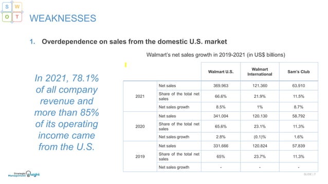 Walmart swot analysis 2021 | PPTX | Retail Industry | Industries