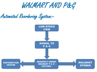 Wal scm | PPTX | Retail Industry | Industries