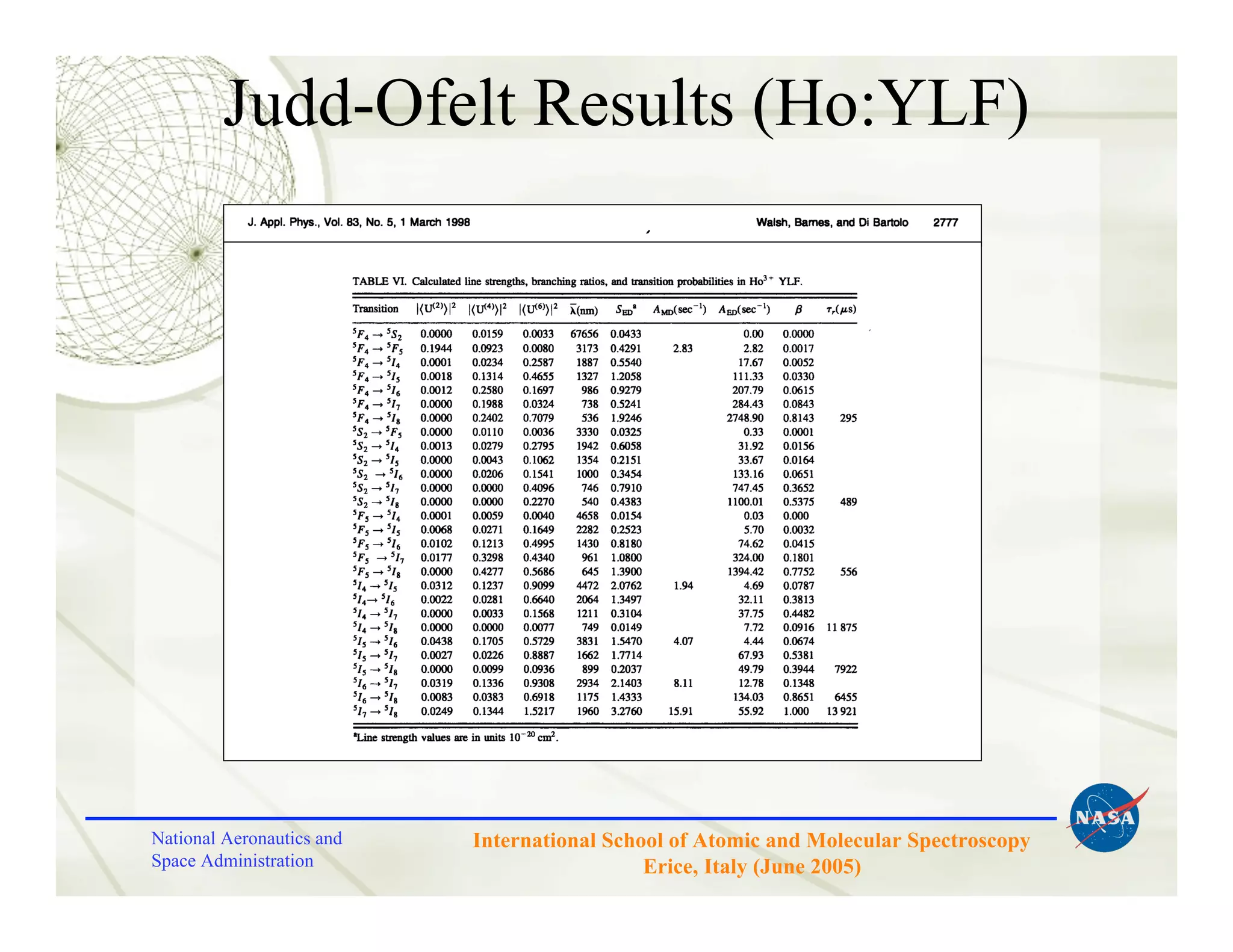 Judd-Ofelt Theory: Principles and Practices | PDF