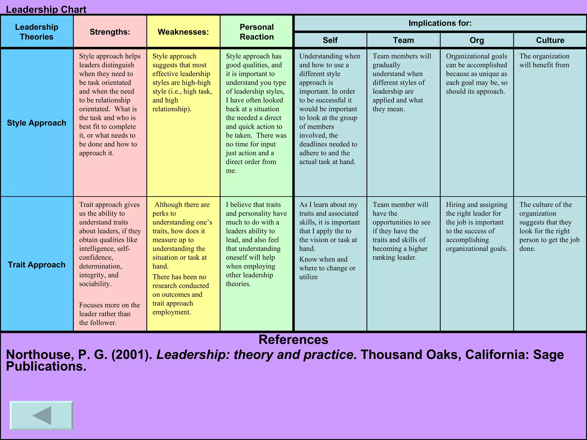 Leadership Chart | PPT