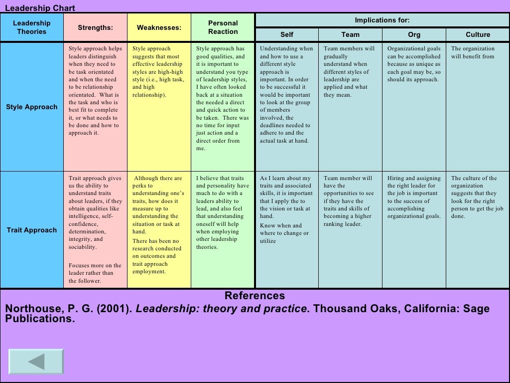 Bureaucratic Leadership Chart