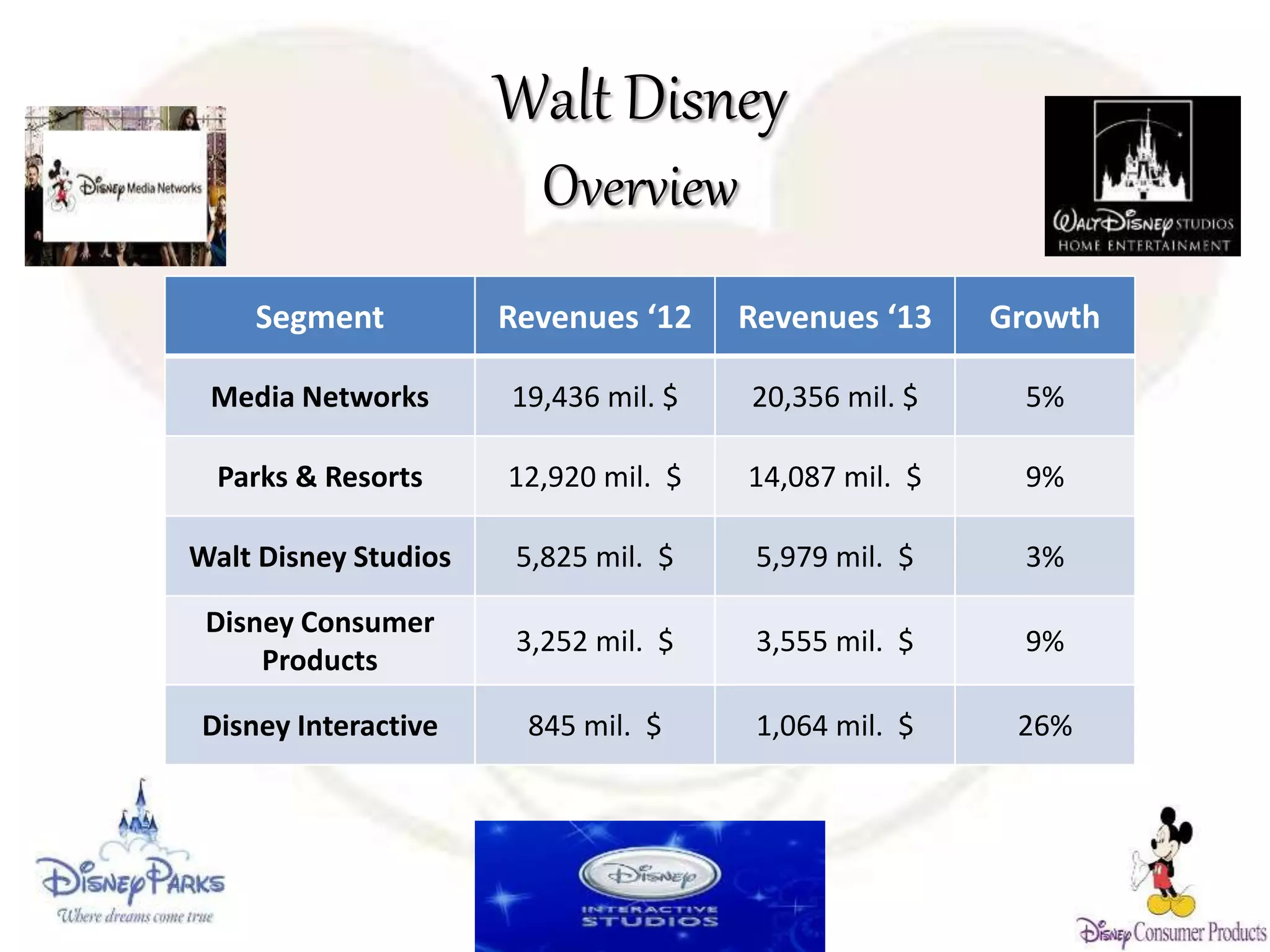 Walt Disney - An analysis of the strategic challenges | PPTX