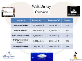 Walt Disney - An analysis of the strategic challenges | PPTX