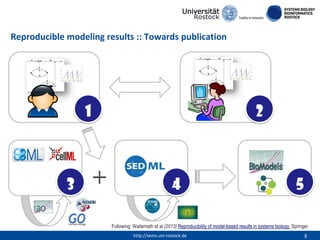 Reproducibility, dissemination, and management of modeling results | PPT