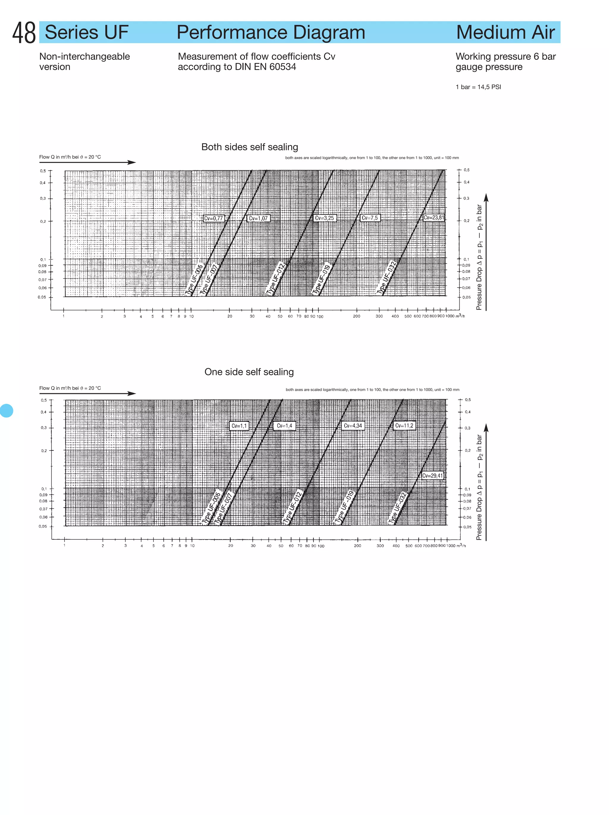 Walther prazision quick coupling technical catalog | PDF