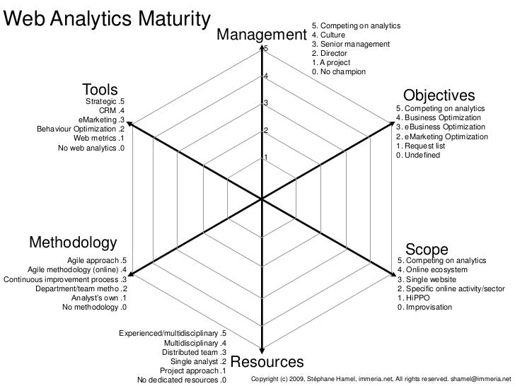 Web Analytics Maturity Model