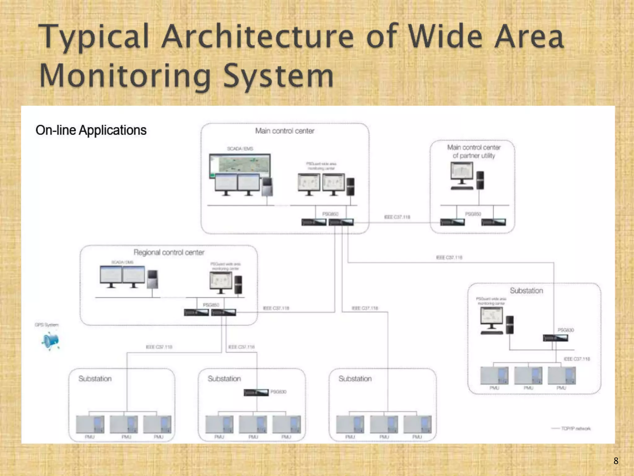 WIDE AREA MONITORING SYSTEMS(WAMS) | PPTX