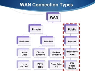WAN technologies power point presentation | PPTX