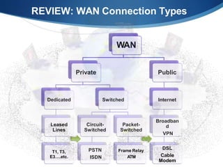 WAN technologies power point presentation | PPTX