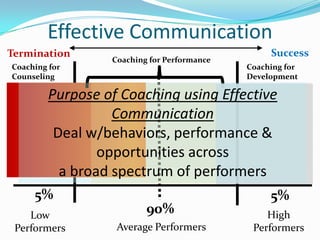 Influencing Others: To Do What They Are Supposed To Do | PPT