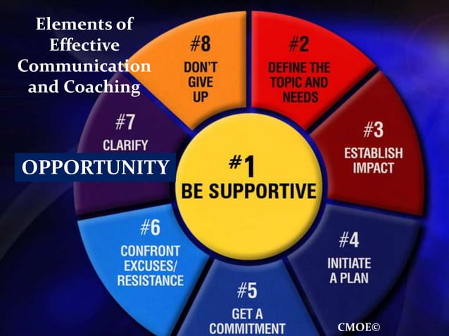 Influencing Others: To Do What They Are Supposed To Do | PPT