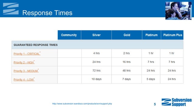 WANdisco Subversion Support Services | PPT