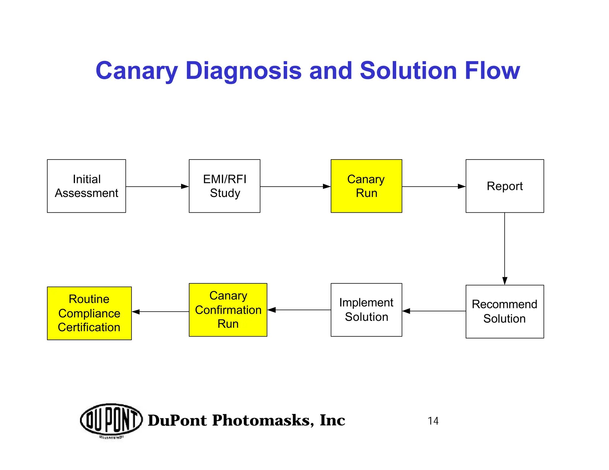 wang ESD & reticle damage DUPONT Presenation to prevent ESD damage to ...