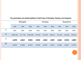recursive subdivision of urban space and zipf's law | PPTX