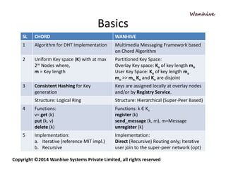 Wanhive vs Chord Distributed Hash Table | PPT