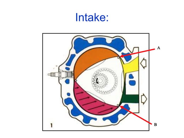 Wankel rotary engines | PPTX