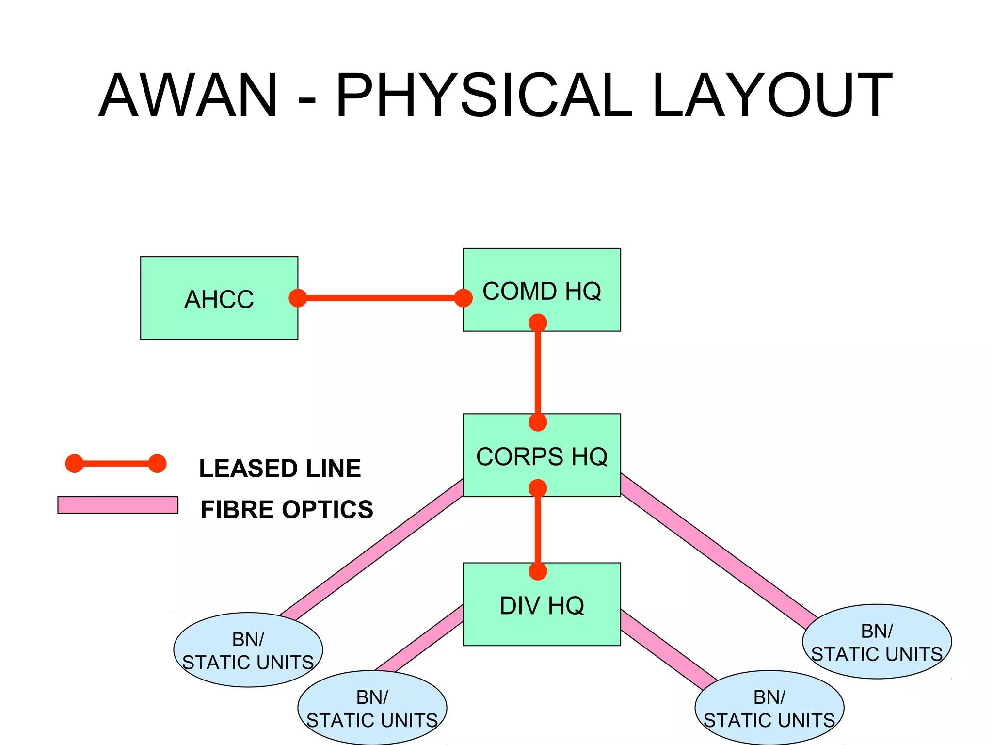 Wan topologies awan lab | PPT
