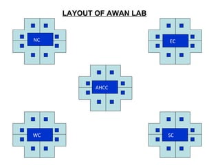 Wan topologies awan lab | PPT