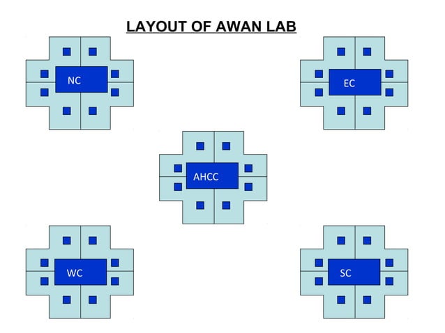 Wan topologies awan lab | PPT
