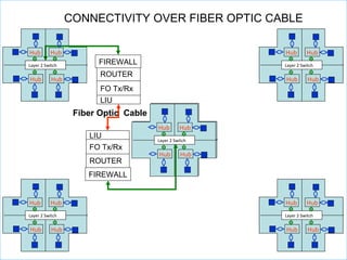Wan topologies awan lab | PPT