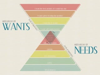 Wants vs needs | PDF