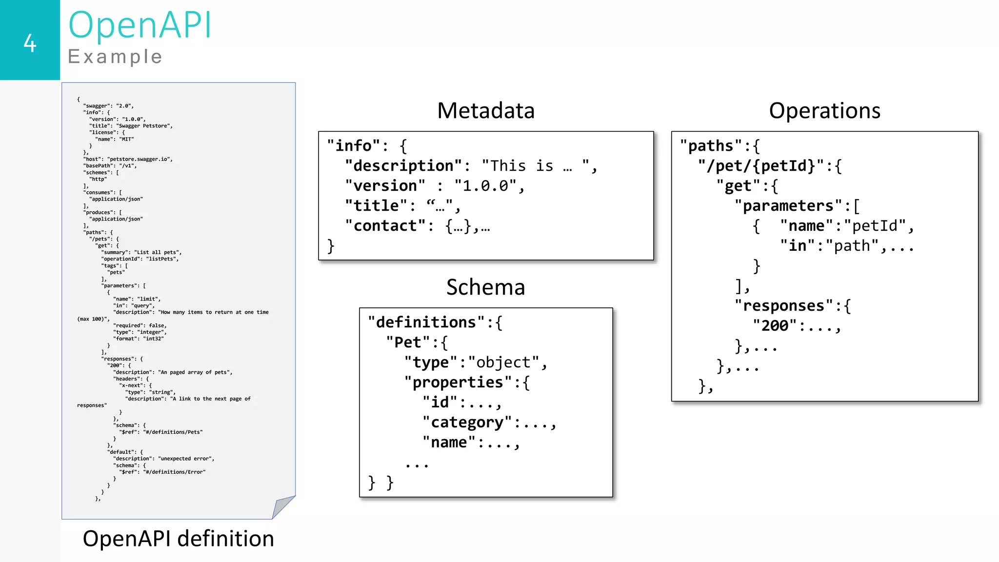 WAPIml: Towards a Modeling Infrastructure for Web APIs | PPT