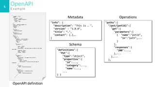 WAPIml: Towards a Modeling Infrastructure for Web APIs | PPT